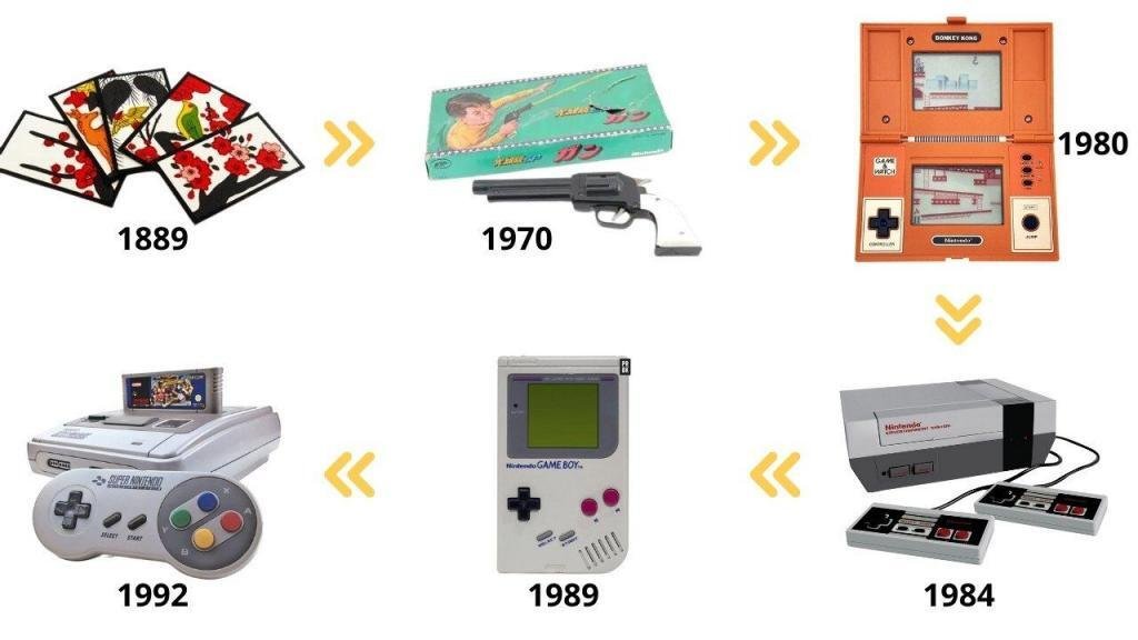 La Storia delle Console Nintendo: L'Evoluzione di un'Icona - Gamepare